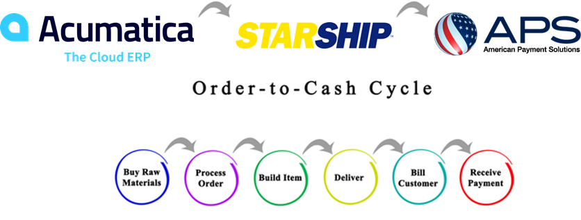 Acumatica: Automate Order Fulfillment and Get Paid in 3 Simple Steps Acumatica: Automate Order Fulfillment and Get Paid in 3 Simple Steps